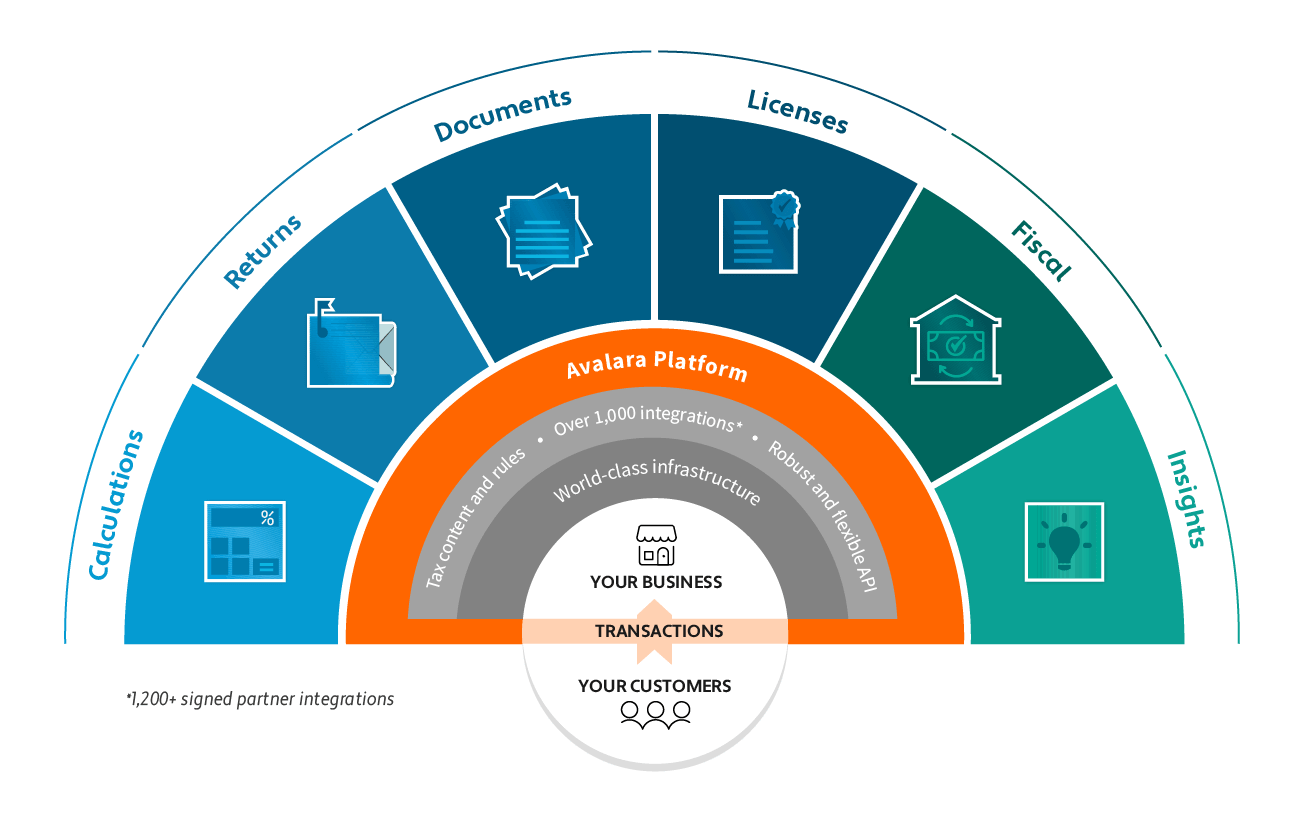 Avalara, tax management system in USA | Captivea ERP ISV partner Avalara, tax management system in USA | Captivea ERP ISV partner
